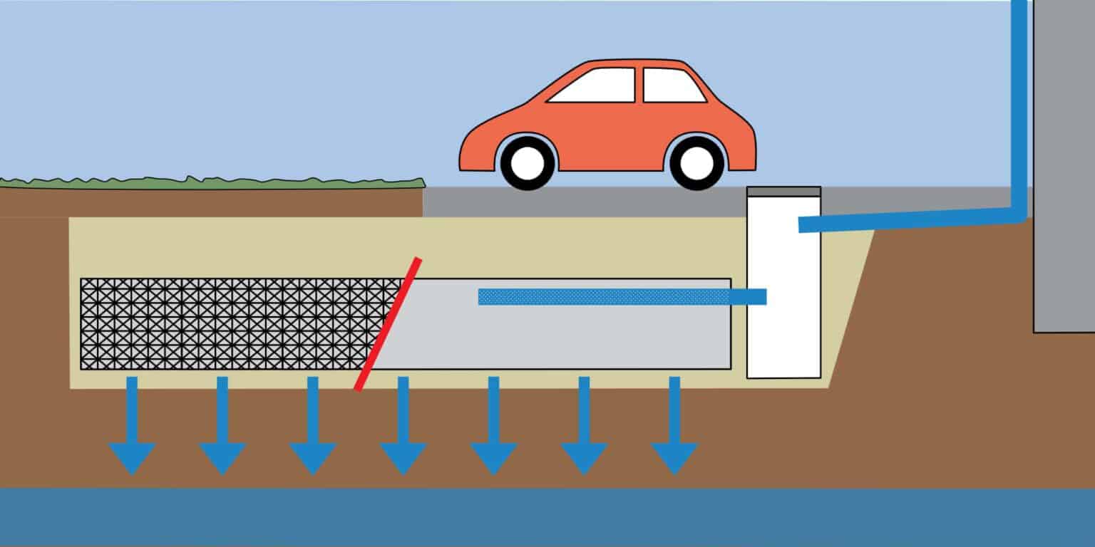 Rigolenversickerung | einfach erklärt - Heimmeister