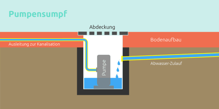 Was bringt ein Pumpensumpf im Keller? - Heimmeister