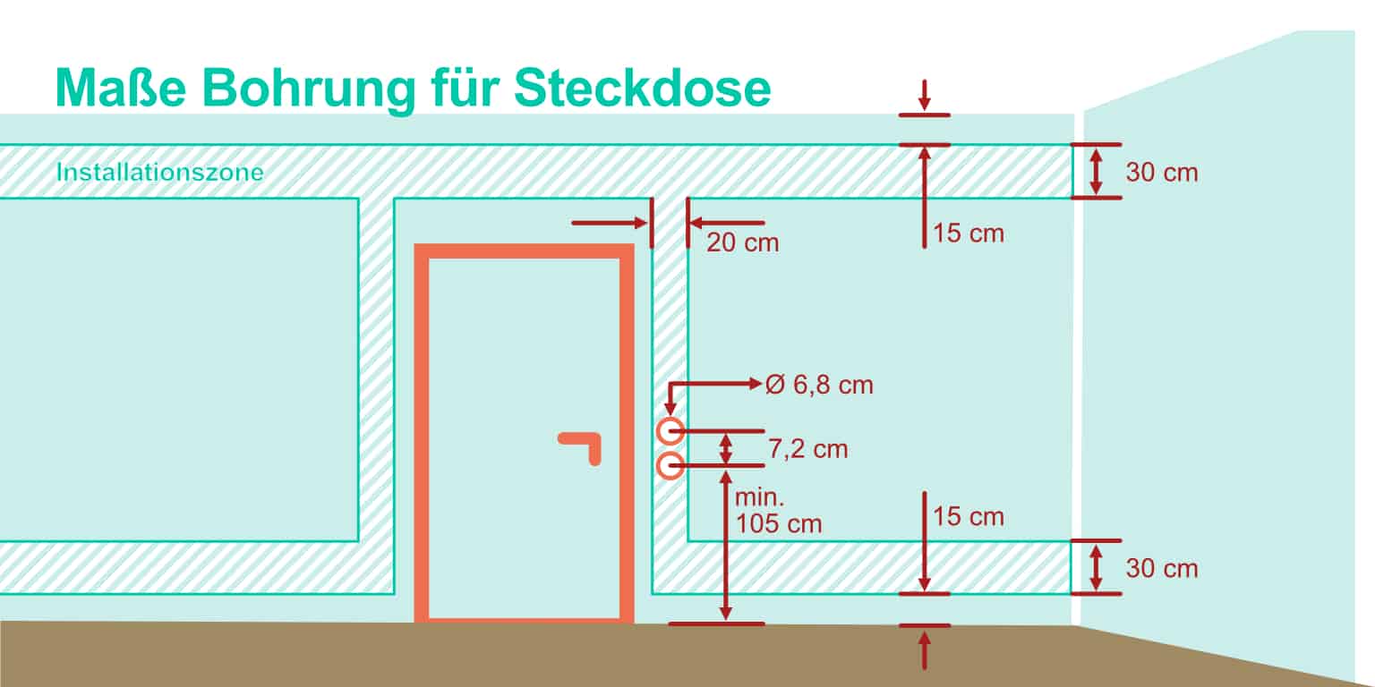Steckdosen Maße für Bohrung – Welche Bohrkrone passt? - Heimmeister